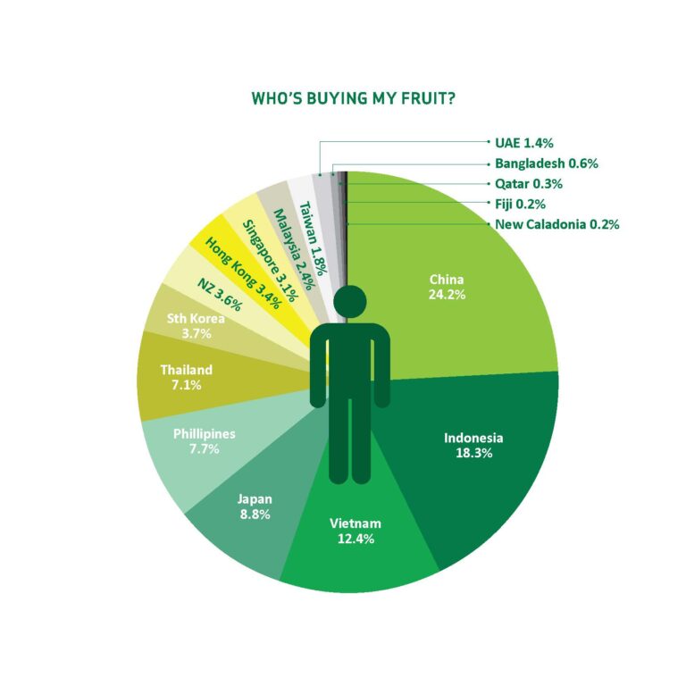 Export statistics - Australian Table Grape Association